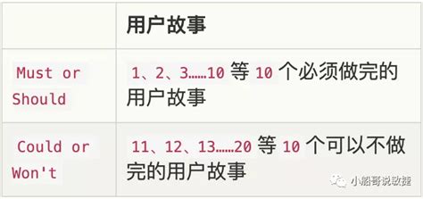 使用moscow法则排定sprint Backlog的优先级 Scrum 发展 敏捷开发