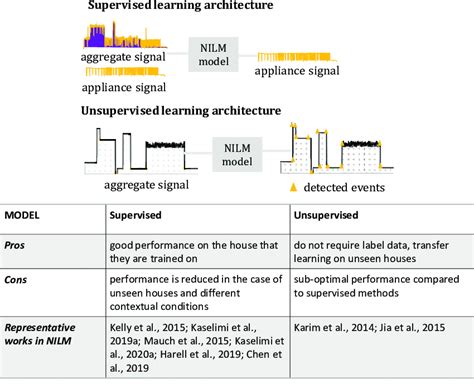 supervised versus unsupervised nilm algorithms [9 18 32 37 40 42 58 84