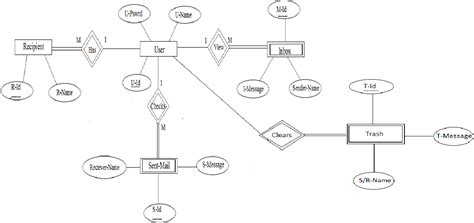 Figure 1 From Voice Based Email System For Blinds Semantic Scholar