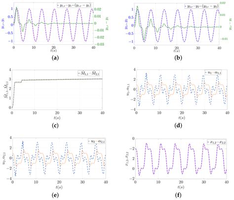 Applied Sciences Free Full Text Fuzzy Adaptive Asymptotic Control
