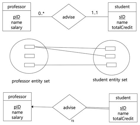[db] 10 entity relationship data model