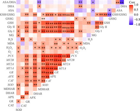The Correlations Between The Ros Level Lipid Peroxidation