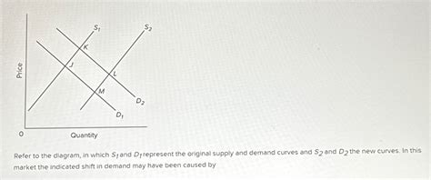 Solved Refer to the diagram, in which S1 ﻿and D1 ﻿represent | Chegg.com