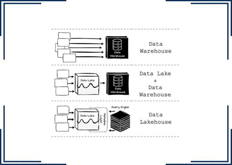 The Data Lake Warehouse And Lakehouse Daily Dev