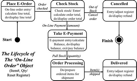 State Transition Diagram QualiWare Center Of Excellence
