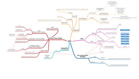 Mindmap Gpo Nasan