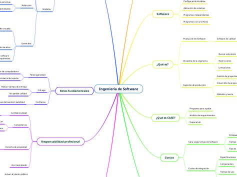 Ingeniería De Software Mind Map