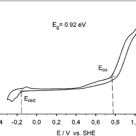 Cyclic Voltammetry Measurement Of The Cu 2 Snse 3 Thin Film Obtained At