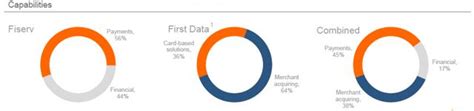 Fiserv An Interesting Growth Play With Further Upside From First Data