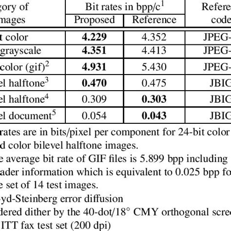 bit rates in bpp of 8 bit color quantized image compression download