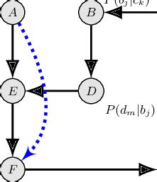 Bayesian Belief Network Derivation From The Decision Model Indicating Download Scientific