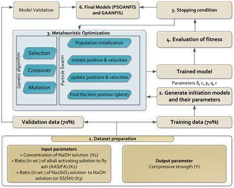 Prediction Of Compressive Strength Of Geopolymer Concrete Using