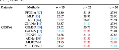 Psnr Db Values Of Different Denoising Methods On Color Test Dataset