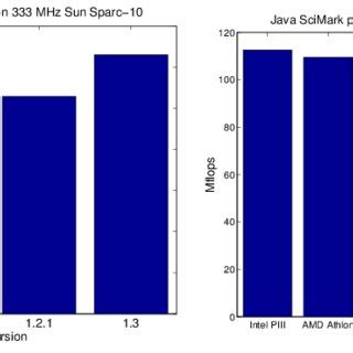 Although Java Performance On Numerical Computing Has Improved