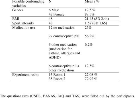 Descriptive Statistics Of The Possible Confounding Variables Download