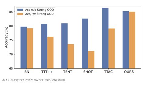 Iccv 2023 Oral 如何在开放世界进行测试段训练？基于动态原型扩展的自训练方法 极市开发者社区