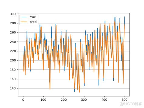 Lstm多输入单输出python Lstm输出多个预测值huangliang的技术博客51cto博客