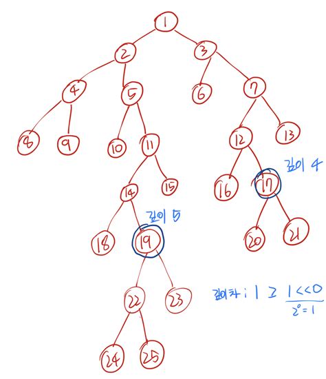 최소 공통 조상 알고리즘 2 Lowest Common Ancestor Lca Minwiki