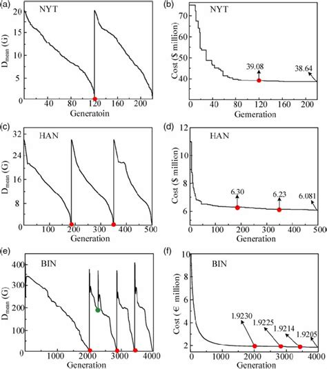 Mean Distance Of Population D Mean And The Optimal Solution