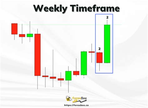 Timeframe Continuity In Strat Patterns Forexbee