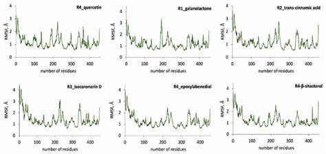Root Mean Square Fluctuations Rmsf Of The Top Six Compounds In