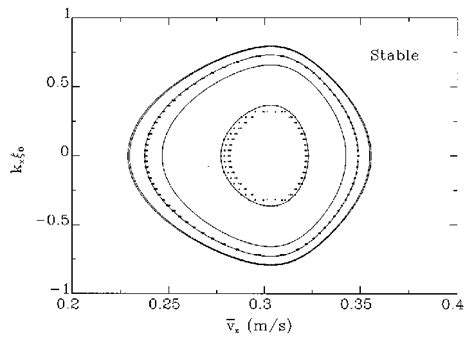 Results Of Linear Stability Analysis Solid Curves Show Stability