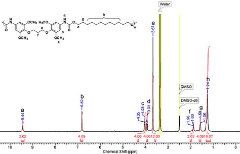 1 H Nmr Spectrum In Dmso D 6 Of Polyether Urethane Derived From