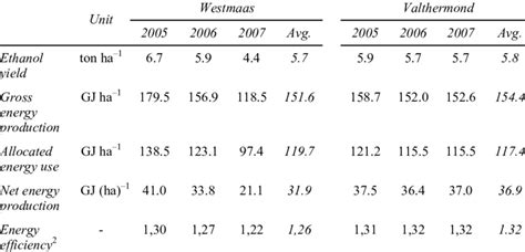 Energy Production From Sugar Beet In Westmaas And Valthermond Download Table