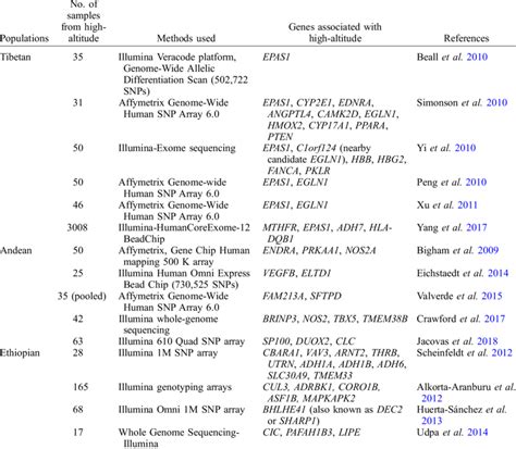 Genetic Signatures Of Selection Identified In Tibetans Andeans And
