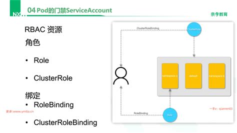 90 《p7云原生架构师2期》07 云原生架构体系 Pod解析ev 没用 Csdn博客