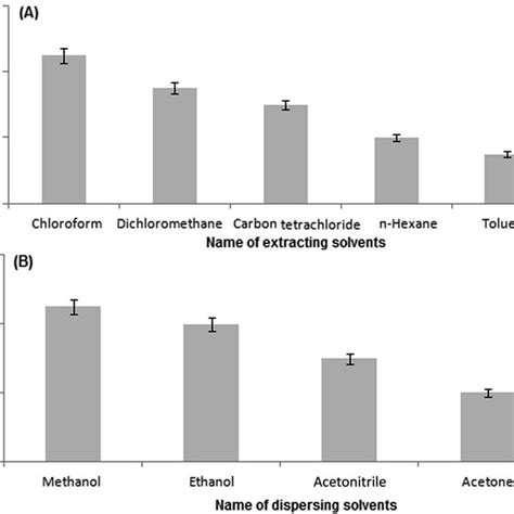 Effect Of Extracting Solvents A And Dispersing Solvents B On The