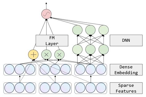 Improved Deepfm Based Model With Lstm On Click Through Rate