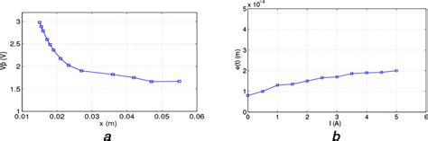 Calibration And Error Curves Of Hall Effect Sensor A Axial Disp Download Scientific Diagram