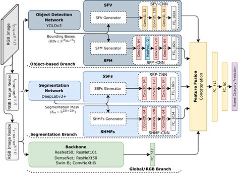 [论文审查] Exploiting Object Based And Segmentation Based Semantic Features For Deep Learning Based