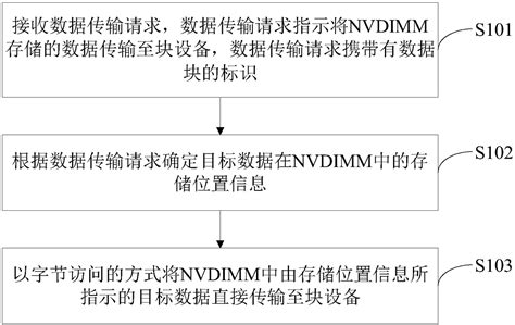 Data Processing Method And Device And Electronic Equipment Eureka Patsnap