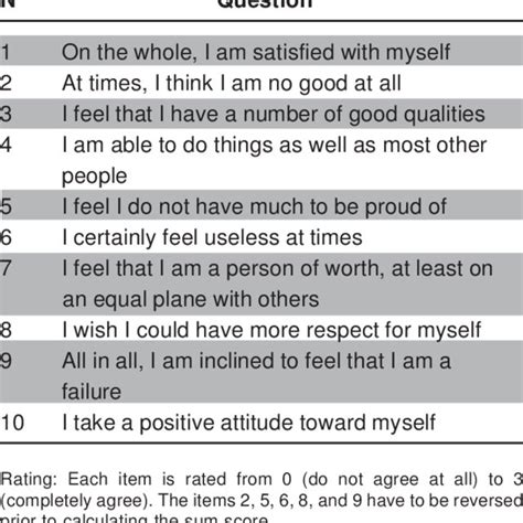 The Rosenberg Self Esteem Scale Rse Download Table