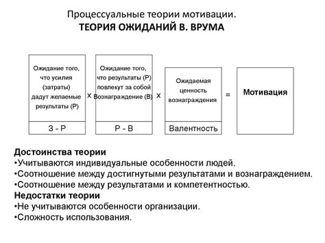 Теория организации и организационное поведение Схема процесса
