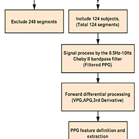 Ppg Apg Vpg Waveforms Download Scientific Diagram