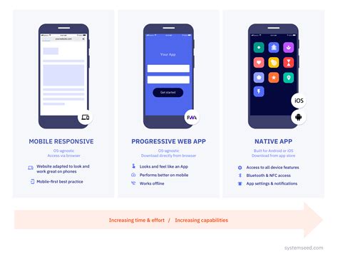 enterprise mobile app development and pwa systemseed