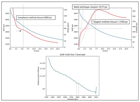 Validation Of Estimating Stress From Fracture Injection Tests Using Continuous Wavelet Transform