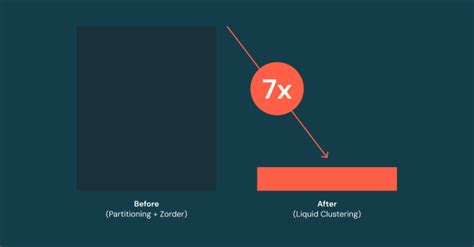 Announcing General Availability Of Liquid Clustering Databricks Blog