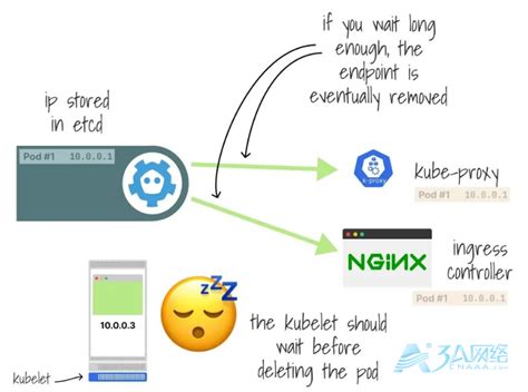 Kubernetes Pod A