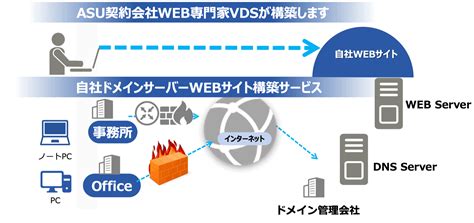 Webサイト構築（メールサーバー運用） セキュリティ・自動化ソリューション 株式会社asu