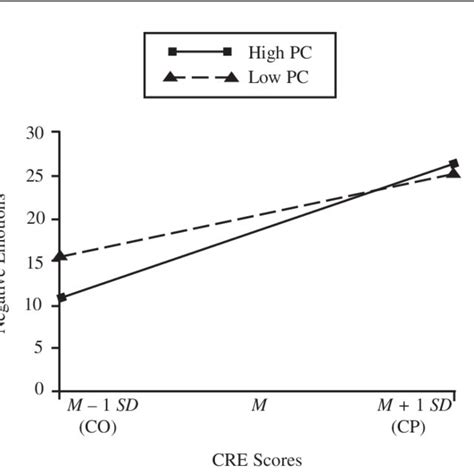 Regression Analysis Of Impact Of Comparative Risk Estimates Cres On