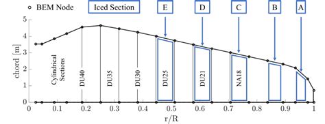 discretization of the nrel 5 mw blade and sections monitored for icing