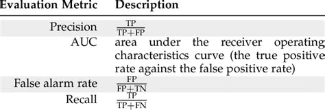 Evaluation Metrics Based On Tp True Positives Tn True Negatives