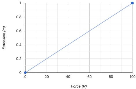 Bending Stretching And Extension Quiz Discover Tutoring