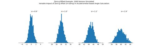 Accelerometer Zero G Offset