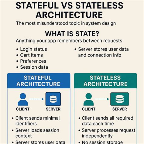 Stateless Vs Stateful Architecture When To Choose Vinay Motwal