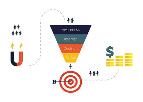 行銷漏斗 Marketing Funnel 詳解 6個階段精準掌控目標客群